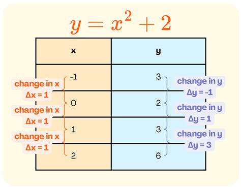 Identifying Linear Vs Nonlinear Functions Math Learning Think Academy Us