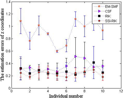 the overall mean and standard deviation μ ± σ of z coordinate errors