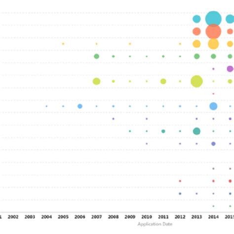Applicant Application Trend Download Scientific Diagram