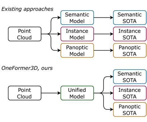 231114405 Oneformer3d One Transformer For Unified Point Cloud Segmentation