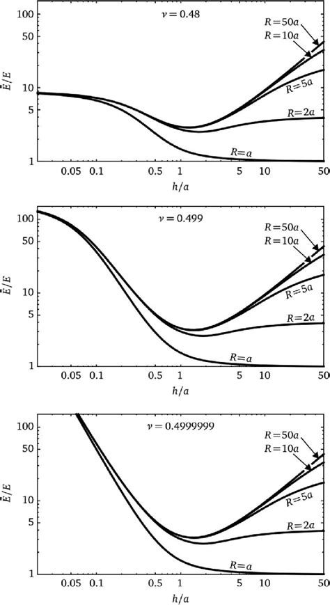 Normalized Equivalent Modulus As A Function Of Layer Thickness