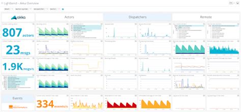 The Top 15 Datadog Dashboard Examples