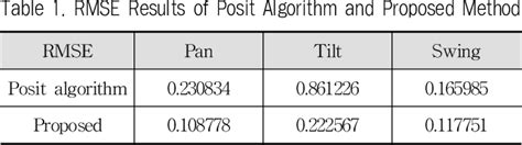 table 1 from head pose estimation based on perspective projection using