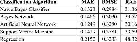 error rates for machine learning algorithms download scientific diagram