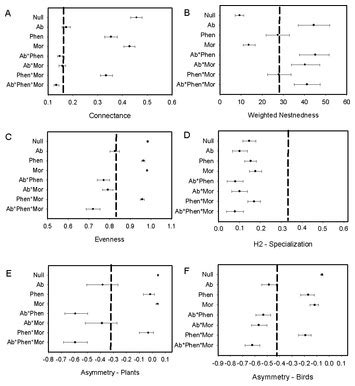 Species Interactions In An Andean Birdflowering Plant Network