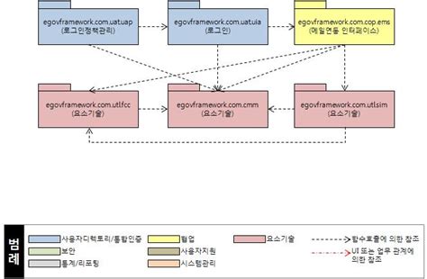 Egovframeworkcomv2initpkgdependency Egovframe