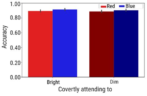 The Behavioral Results Accuracy As A Function Of Color And Brightness