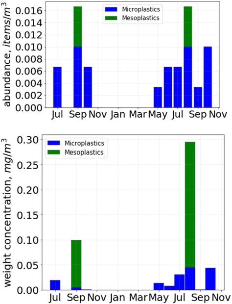 Observed Variability Of Abundance Top And Weight Concentration