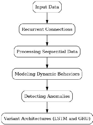 Figure From Deep Learning Based Anomaly Detection In Network Traffic For Cyber Threat