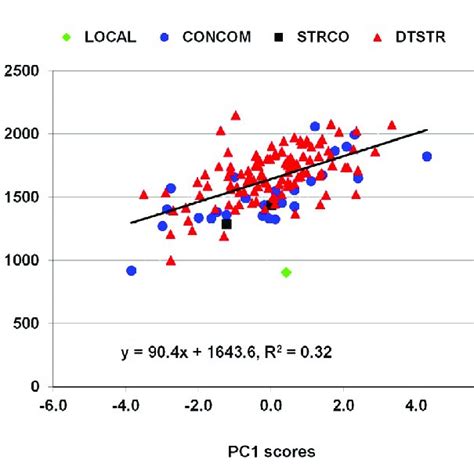 Regression Analysis Grain Yield On Pc1 Axis Scores Of Hybrids Evaluated Download Scientific