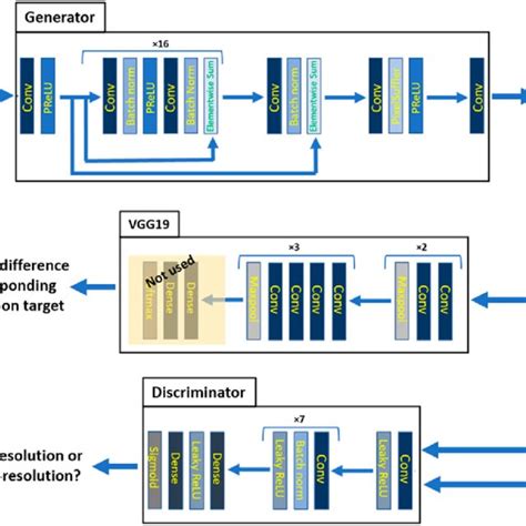visual summary of the gan training process download scientific diagram