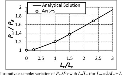 Figure 6 From Flexural Buckling Of Simply Supported Columns With “rigid End Links” −−−− The Key