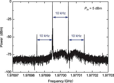 Example Measured Output Spectrum For The Two Tone Test Of The Eva