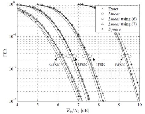 Fer Versus For Various Demapping Methods Under The Rayleigh