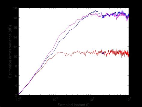 Estimation Error Variance When The Value Of Model Error Is