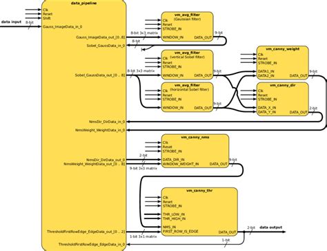 Figure A1 Module Overview Of The Fpga Edge Detector Download Scientific Diagram