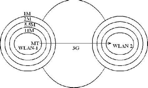Figure 1 From Received Signal Strength Based Vertical Handoff Algorithm
