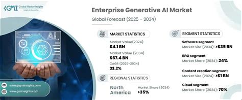 기업 생성 Ai 시장 규모 통계 보고서 2025 2034