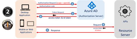 part 5 openid connect oidc with azure ad by shoaib alam medium