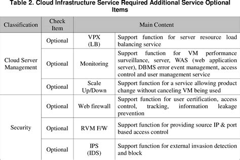 table 2 from a framework of performance measurement monitoring of cloud