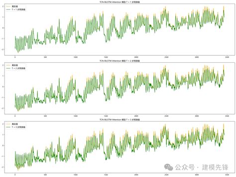组合模型、注意力机制在单步、多步、单变量、多变量预测中的应用 Ai X Aigc专属社区 51cto Com