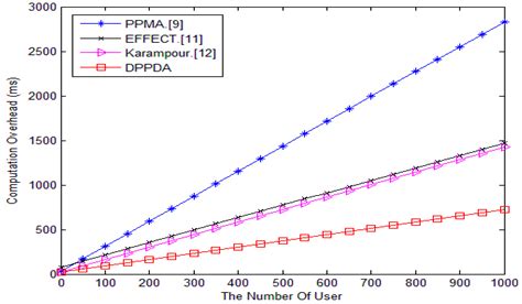 Decentralized Privacy Preserving Data Aggregation Scheme For Smart Grid Based On Blockchain