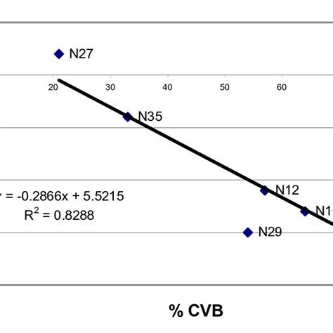Relationship Between Yield Loss Due To Rsd And Percent Vascular Bundles Download Scientific