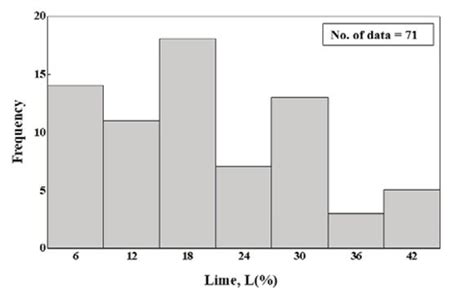 Histogram Of Percent Of Lime Used In The Literature Download
