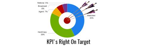 KPI S Right On Target Ntuity