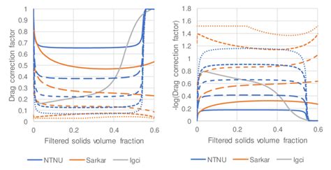 Comparison Of Drag Correction Factors For The Three Filtered Drag