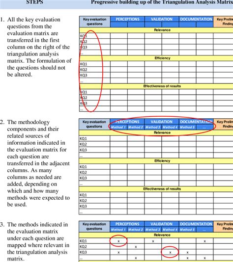 Building A Triangulation Analysis Matrix Download Table