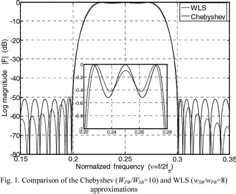 Figure 1 From Design Of Saw Bandpass Filters Using Weighted Least Squares Wls Technique