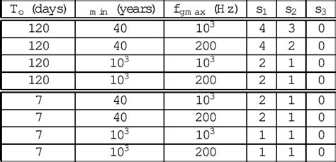 Table 1 From Data Analysis Of Gravitational Wave Signals From Spinning