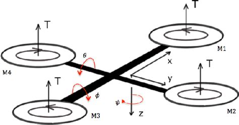 Figure 1 From Sensor Fault Diagnosis In Quadrotors Using Nonlinear