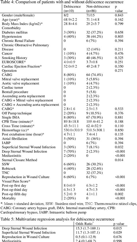 Table 5 From Comparison Of Three Different Sternal Closure Techniques After Cardiac Surgery In