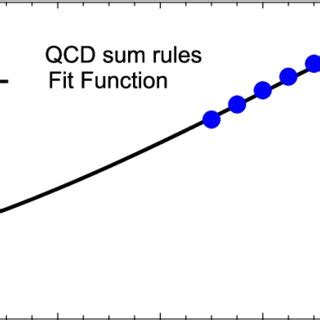 The Sum Rule Predictions And Fit Function For The Strong Coupling G Q Download Scientific