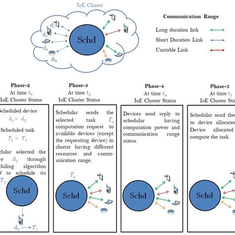 Task Selection And Computational Phases Download Scientific Diagram
