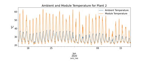 Solar Power Prediction Using Sarima Xgboost And Cnn Lstm Towards Ai