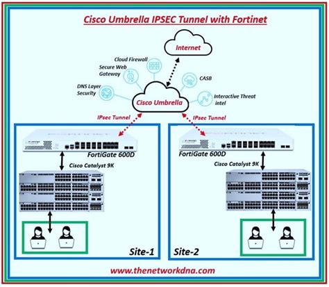 Cisco Umbrella Ipsec Tunnel With Fortinet The Network Dna