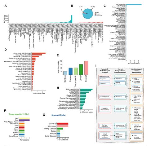 Figure 1 From A Systematic Overview Of Single Cell Transcriptomics