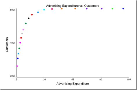 Multiobjective Optimization Making Connections