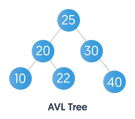 Data Structures And Algorithms Avl Trees