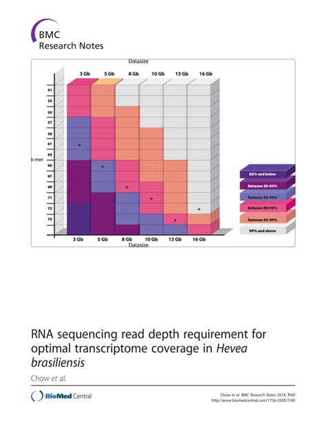 Pdf Rna Sequencing Read Depth Requirement For Optimal Transcriptome Coverage In Hevea Brasiliensis