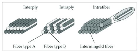 Hybrid Configurations For Continuous And Discontinuous Fibre Reinforced