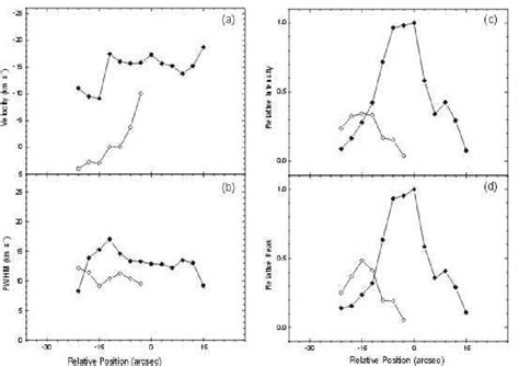 Plots Of The Gaussian Fitting Parameters Of The N Ii 6583 Profiles Download Scientific Diagram