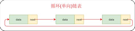 【数据结构】之单向链表、双端 单向 链表、循环 单向 链表 只有一个指针的链表 包括 单向循环链表 和 单向链表 。 csdn博客