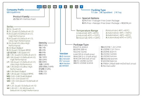 Возможности Gigadevice по направлениям Mcu и различных видов памяти