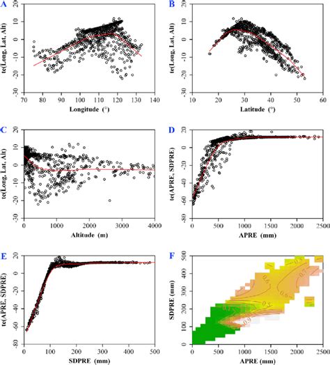 Partial Residuals And Smoothed Curves Of The Predictor Variables And