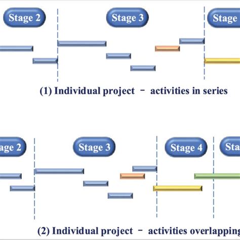 The Overlapping Between Stages And Activities Of Individual Project