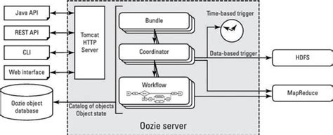 Running Oozie Workflows In Hadoop Dummies